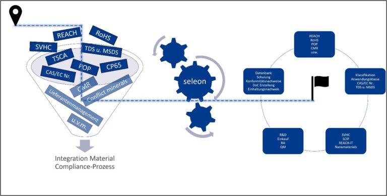 Von der Theorie zur Praxis: Material Compliance