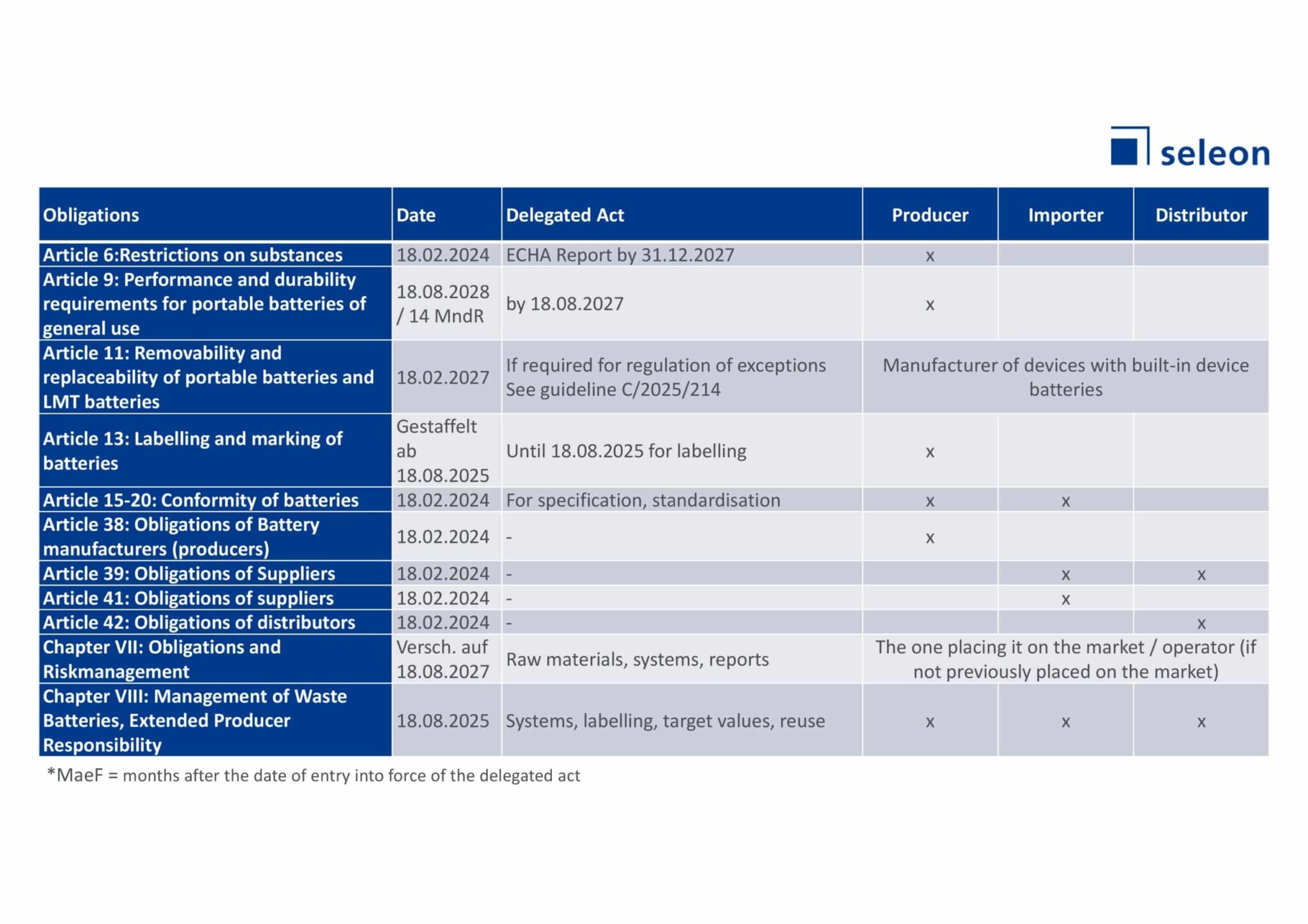 EU battery regulation for medical technology explained